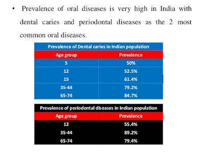 Oral Health Statistics