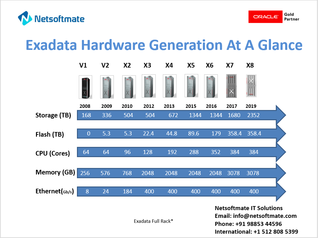 Netsoftmate Technical Blog Exadata Hardware Generation At A Glance