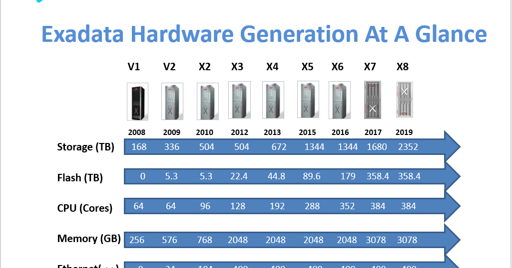 Netsoftmate Technical Blog : Exadata Hardware Generation At a Glance ...