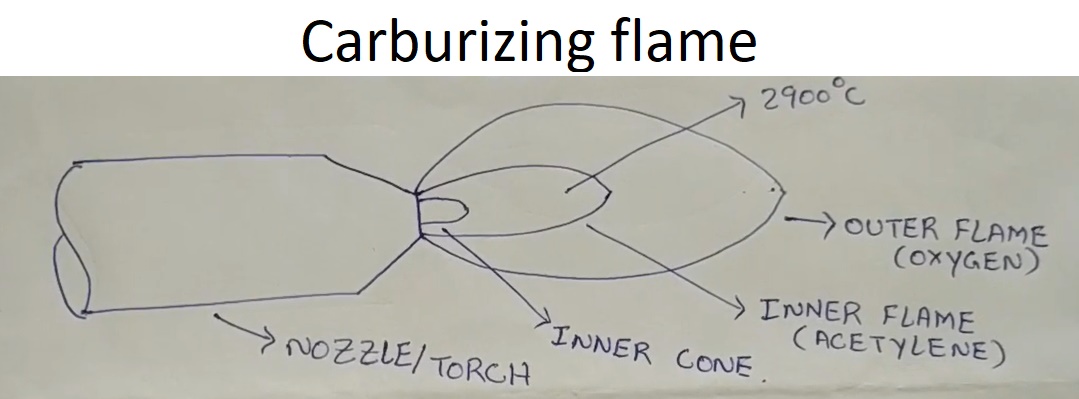 Types of Gas Welding Flames and its Application - Mechanical Engineering