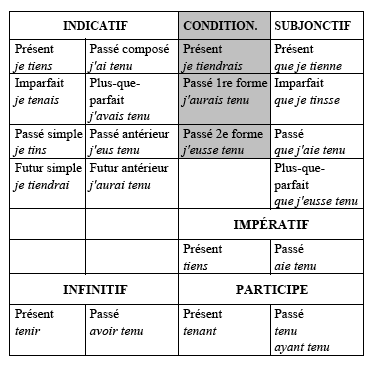 cimartin: Conjugaisons : formes simples et composées