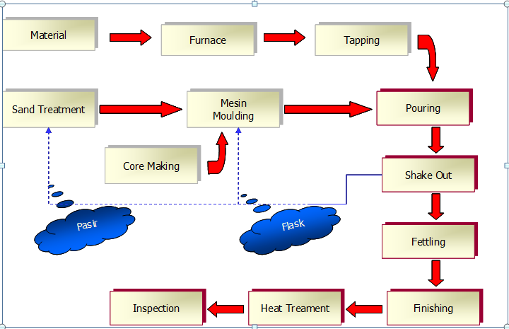PROSES PENGECORAN (bagian 1) | Nanda's Blog