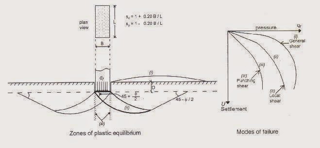 GEO ENGINEERS COMMUNITY : ALLOWABLE BEARING CAPACITY OF SHALLOW ...