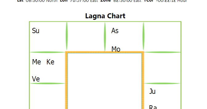 Thiruvananthapuram Modern astro Services Astrology: Free Kerala Rasi ...