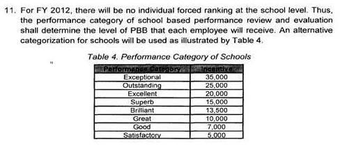 Performance - Based Bonus : Measuring Schools