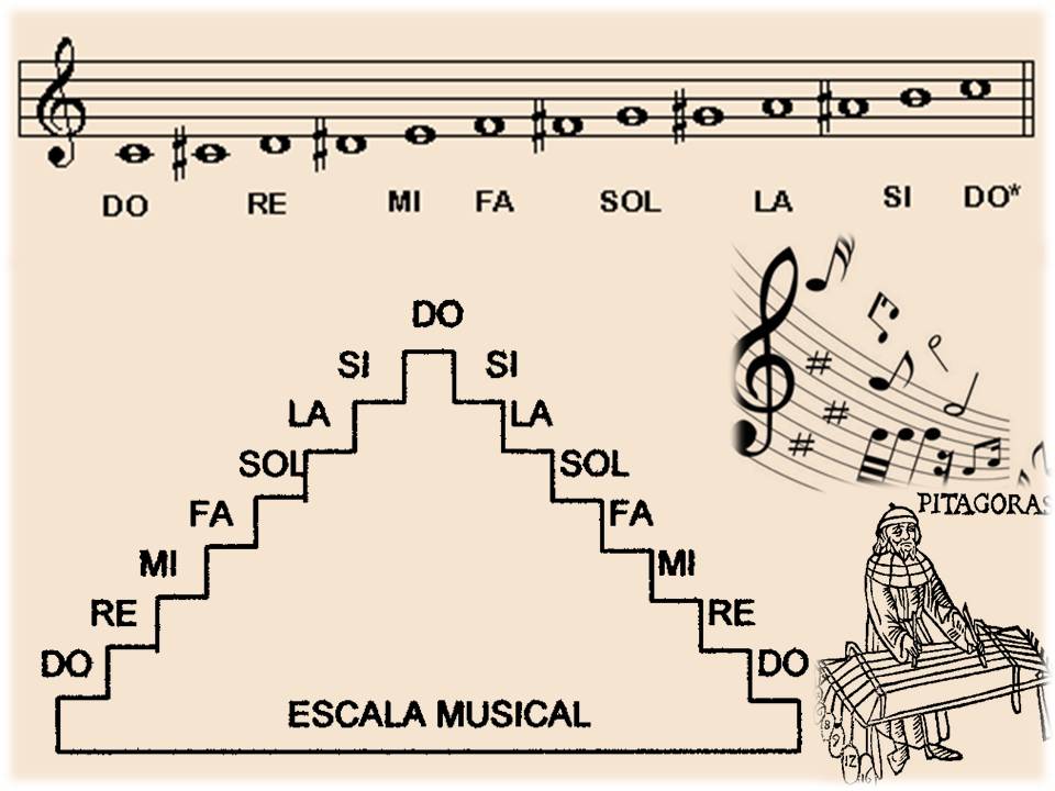 O'que é Escala Musical - LIBRAIN