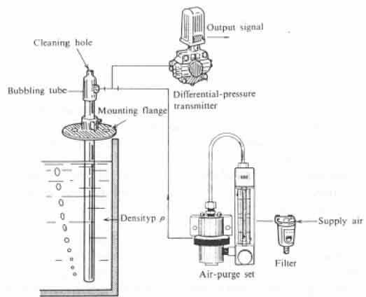 TN Instrumentation : What is purge level system