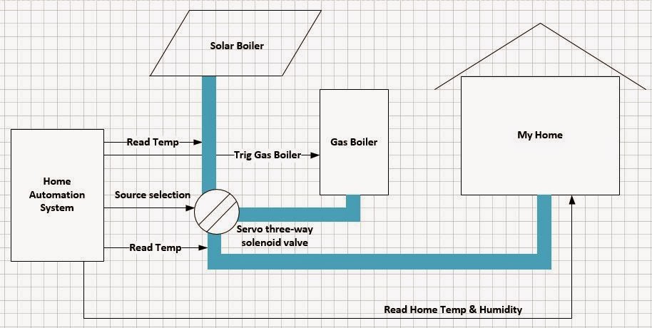 Arduino Projects: Home Automation Boiler Project