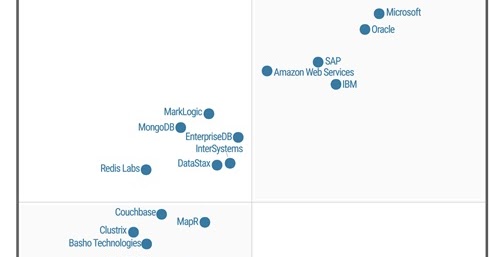 SQL Server Internals and tips by Teshome Asfaw: Gartner Magic Quadrant ...
