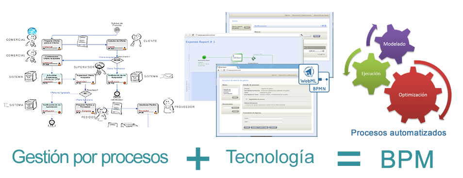 Modelado y Gestión de la Información: ¿QUÉ ES UN BPM?