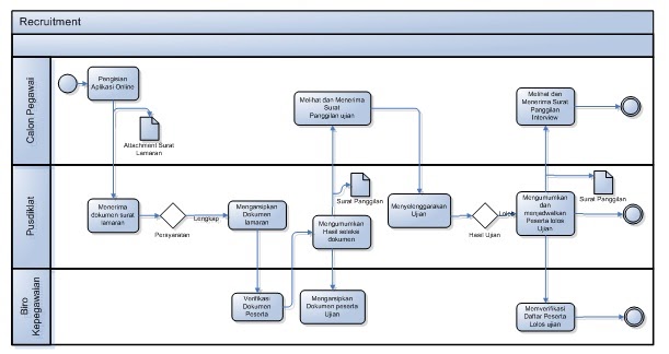 Progress Pemetaan Proses Bisnis: Proses Bisnis Menggunakan BPNM