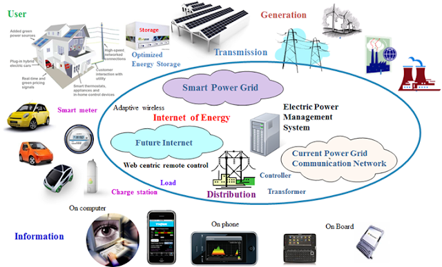 Internet of Energy for Electric Mobility - EEE COMMUNITY
