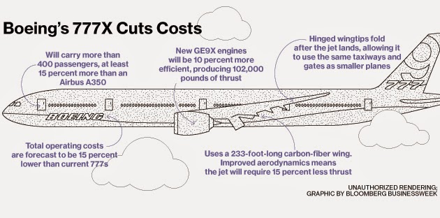 GE9X engine for the 777X will be 10% more efficient than any twin aisle ...