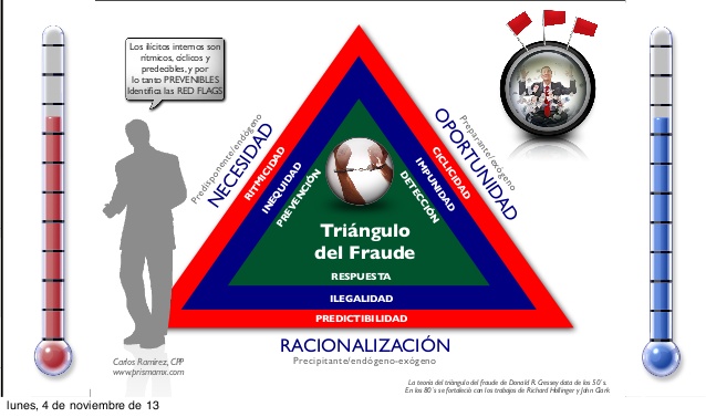 FRAUDE Y EL TRIANGULO DEL FRAUDE .TEORICO