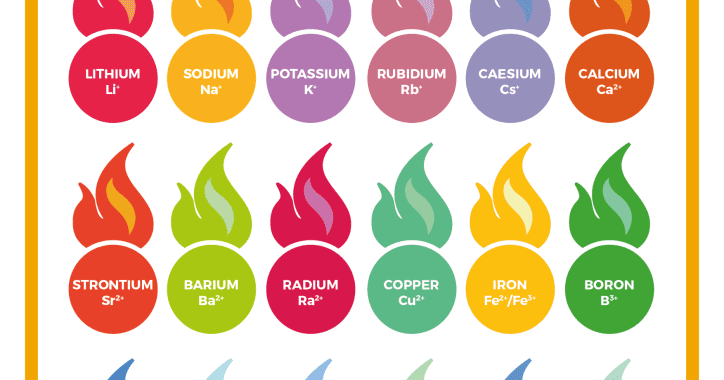 savvy-chemist: GCSE OCR Gateway C4:2c-e Flame Tests for Cations