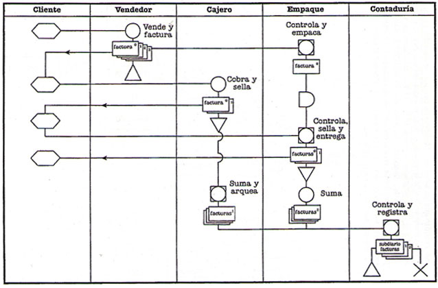 274 - SISTEMAS ADMINISTRATIVOS - Nievas: Cursograma