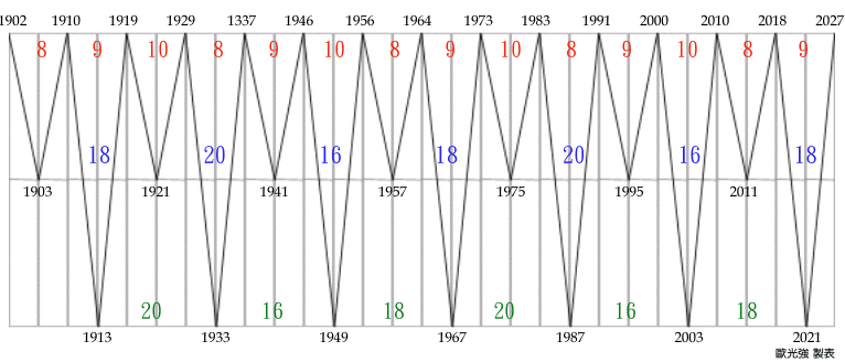 Boss 購屋理財資訊網: 美國道瓊百年走勢圖(貝那理論Benner Cycle)