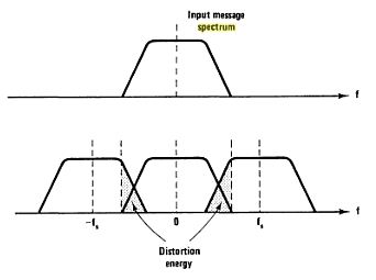 EEE Solution: What is Foldover Distortion? Show the appropriate ...