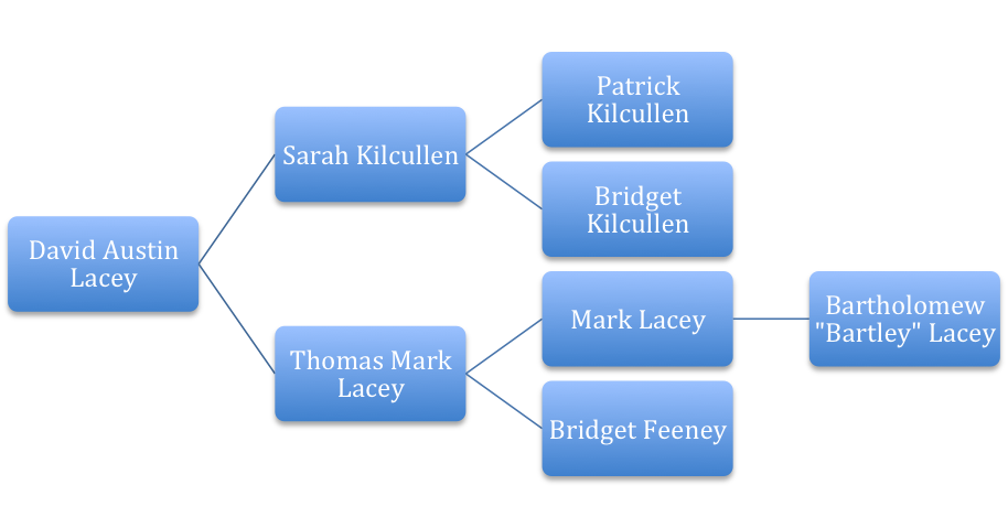 Know Their Stories: Surnames and Trees
