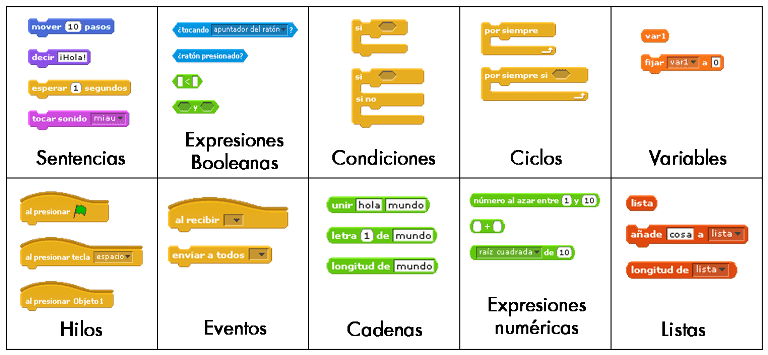 Innovando por la Educación: SCRATCH