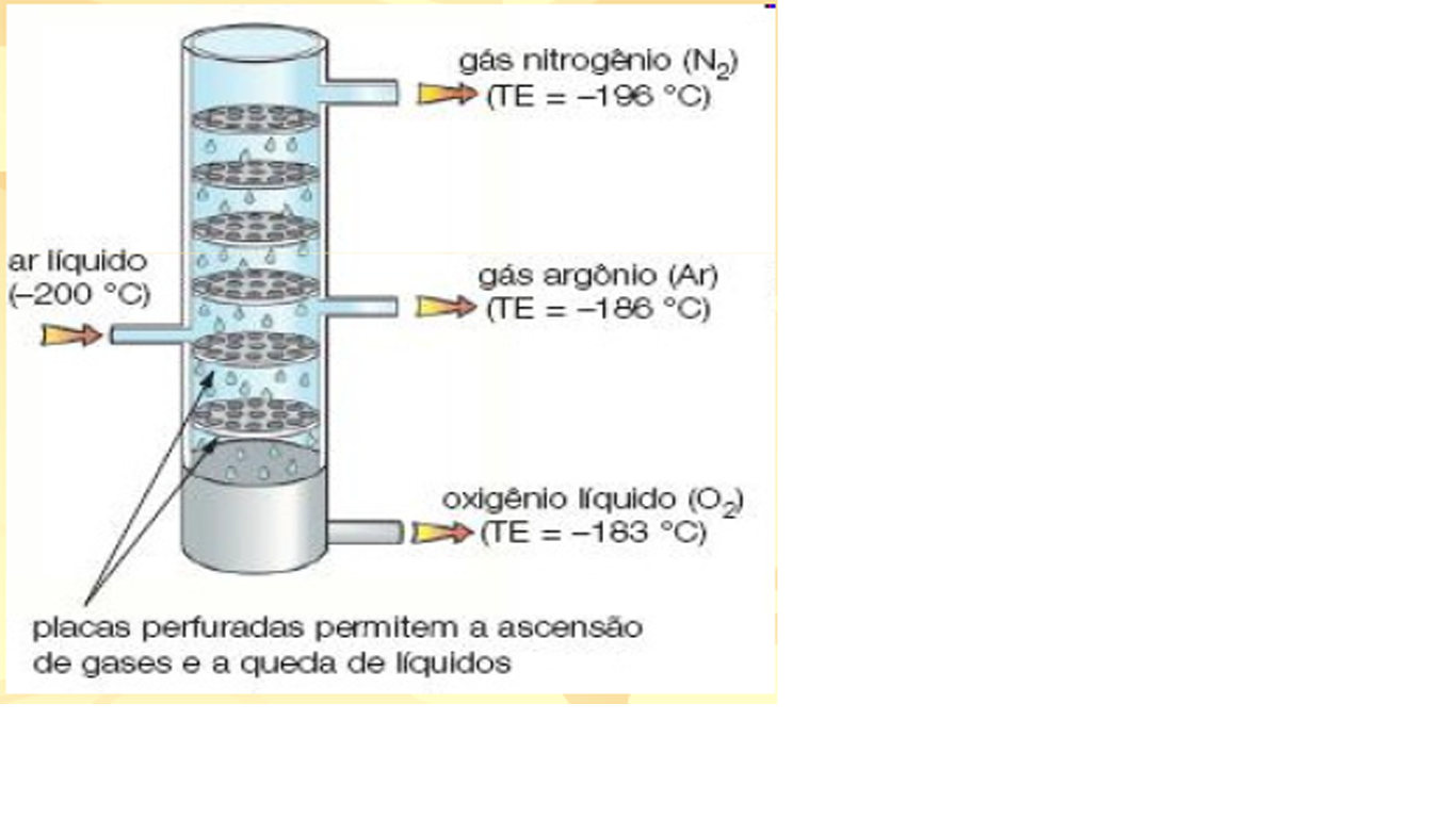 QUÍMICA e ALQUIMIA: Destilação Fracionada do Ar