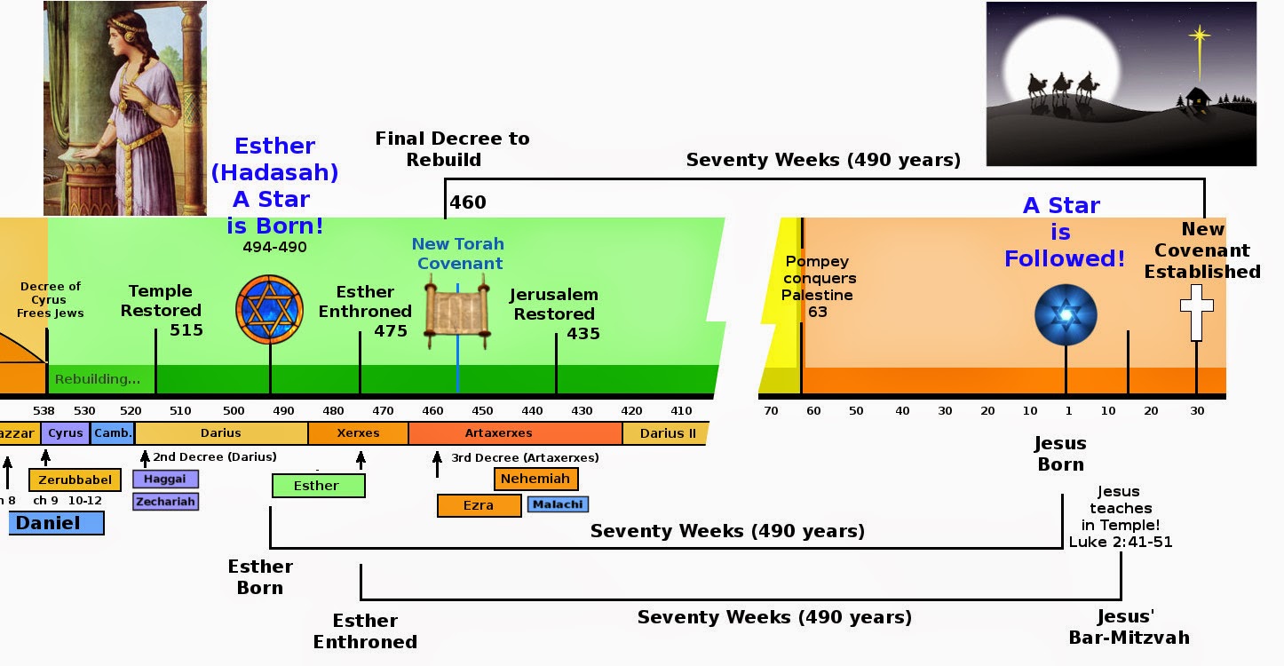 The Nazaroo Zone: Daniel (Pt 6): Esther Star of Daniel