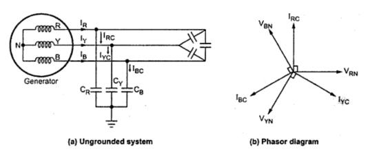 Underground or Isolated Neutral System