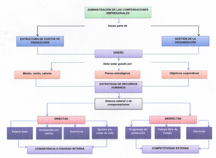 ESTRATEGIA, SISTEMA SALARIAL O DE COMPENSACIONES.: ADMINISTRACION DE ...