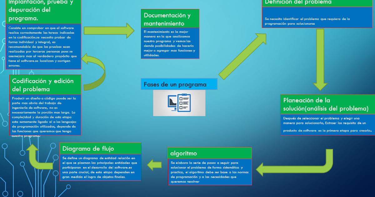 fases de un programa