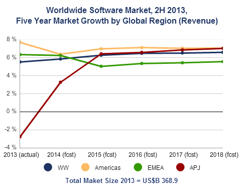How Cloud will Impact the Worldwide Software Market