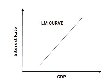The IS-LM Model - TestPanda