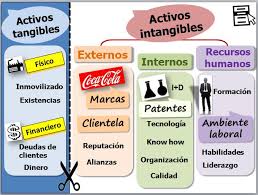 Emprendimiento Grado 4: RECURSOS TANGIBLES E INTANGIBLES