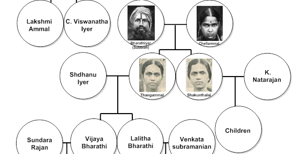 THIRIKADUGAM: மகாகவி பாரதியார் குடும்பம்