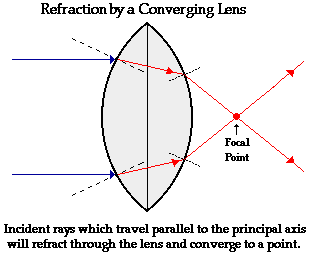 Lenses and how they form images