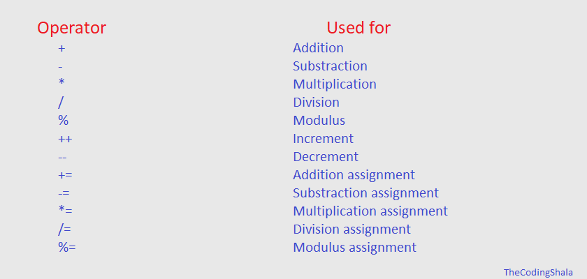 Java Operators | The Coding Shala