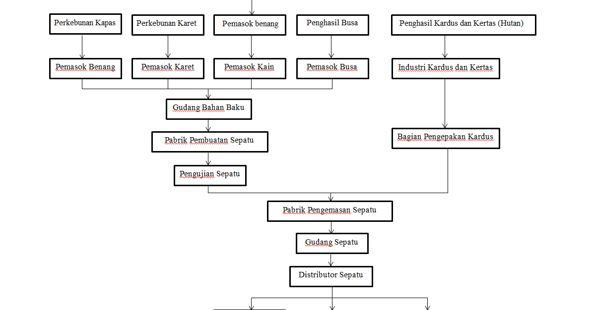 Contoh SCM (Supply Chain Management) Pada Sepatu Adidas