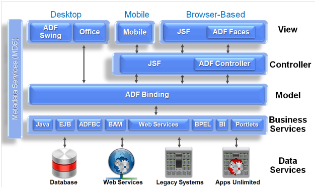 Bi Direct Oracle Business Intelligence 111160 Adf Data Sources A Way Forward For Real