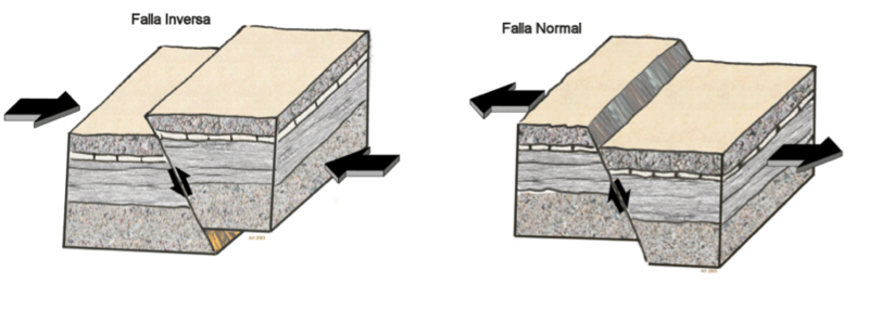 Cuaderno de biología y geología: TIPOS DE PLIEGUES Y FALLAS