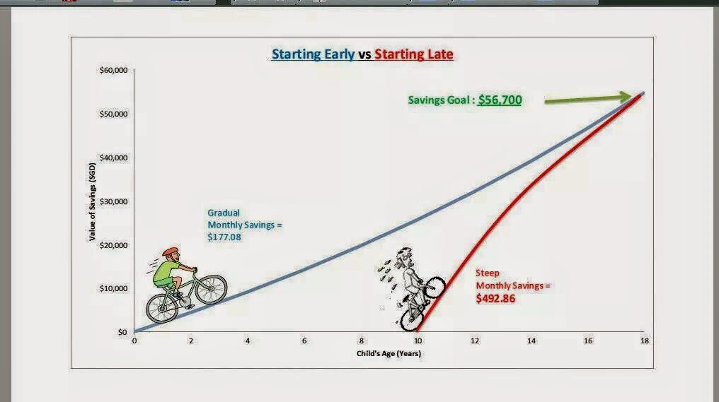 Dream About Money: Money: Save Now or Save Later?