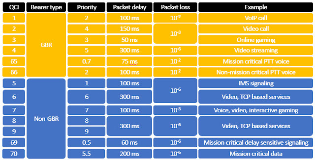 The 3G4G Blog: QCI Enhancements For Mission Critical Communications