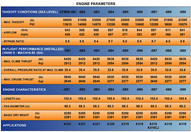 Turbofan Engine Operation CFM 56-5