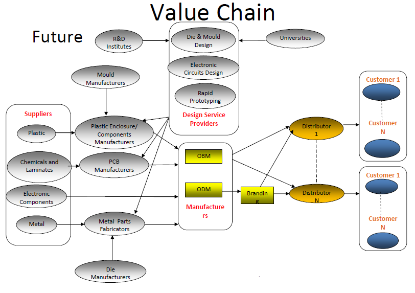 Brand Eminence - Markets & Marketing Management !: Electronics Value ...