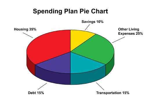 Sample personal budget pie chart - bloggermens