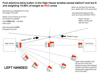 Pennfield Trap and Skeet Club: Skeet: Foot Positions, Hold Points, and ...