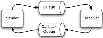 The Never Ending Journey: Windows Azure Storage Queue with error queues