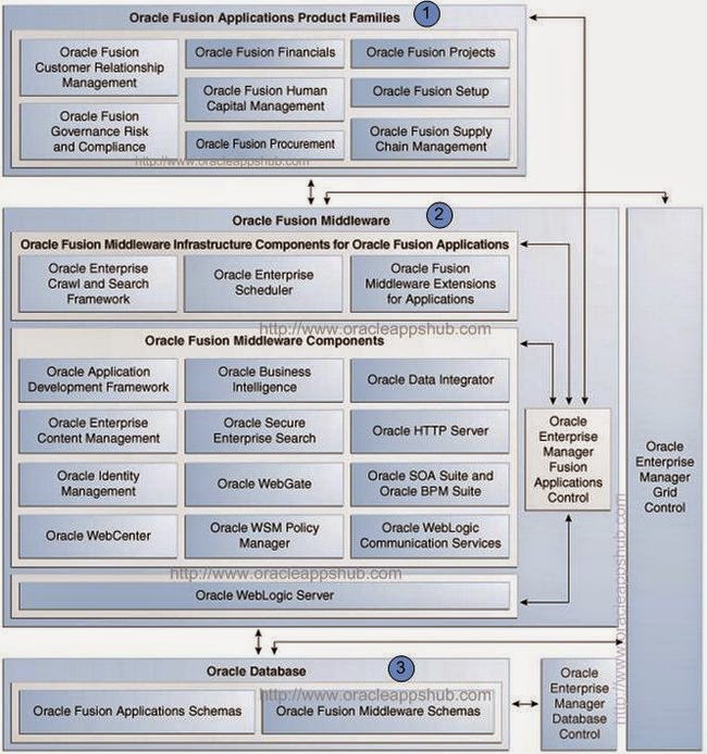 Sujeet Apps Dba Oracle Fusion Apps
