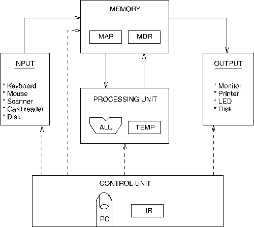 Arsitektur Komputer Von Neumann, Komputer Harvard, CISC & RISC, x86 ...