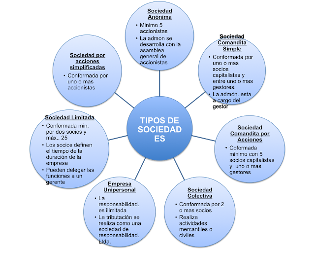 Que son las Sociedades Mercantiles