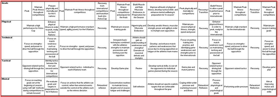 Core Strength and Conditioning: Annual Periodisation Training Programme