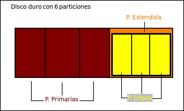 Particiones de discos duros: ¿Para qué se usan las particiones?